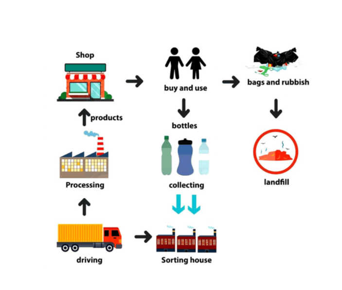 IELTS Writing Task 1 Cambridge 16 - Diagram of Plastic Guide